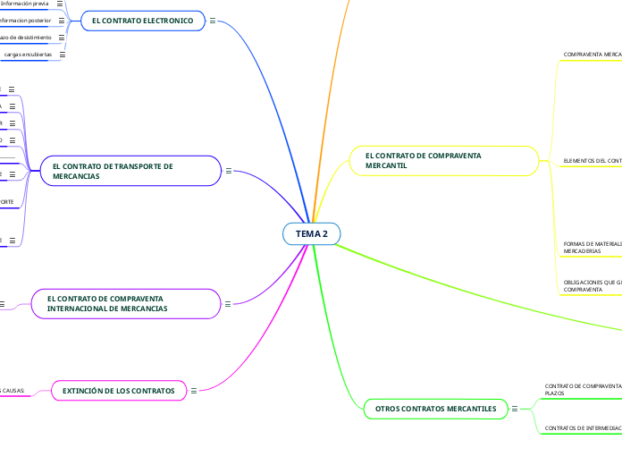 TEMA 2 - Mind Map